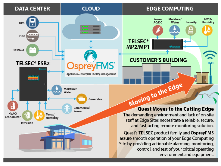 IoT-Edge Computing - Quest Controls – Remote Monitoring & Control ...